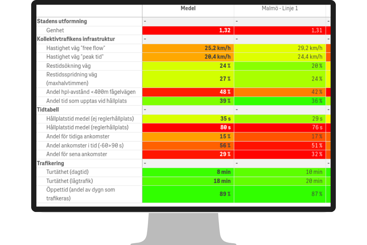 Flowmapper Indicator - Nyckeltals rapporter för kollektivtrafiken